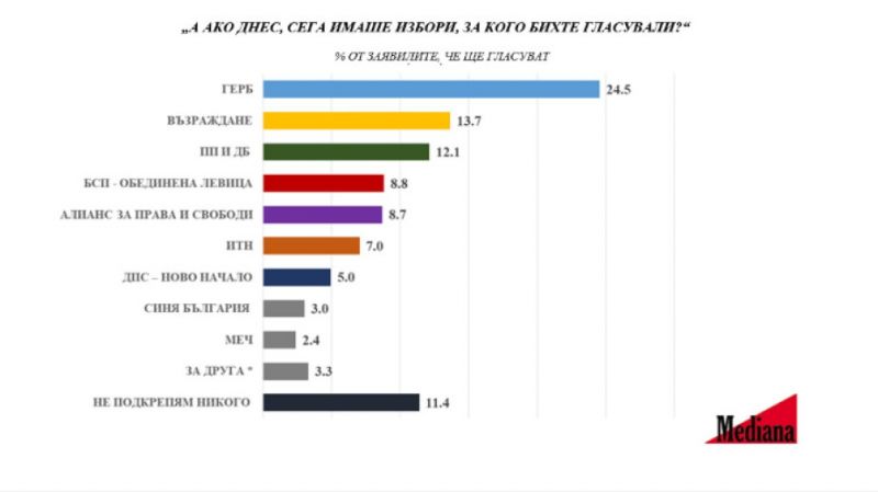 Агенция Сливен МЕДИАНА ГЕРБ СДС ВОДЯТ НА ВОТА ВТОРО МЯСТО ЗА ВЪЗРАЖДАНЕ